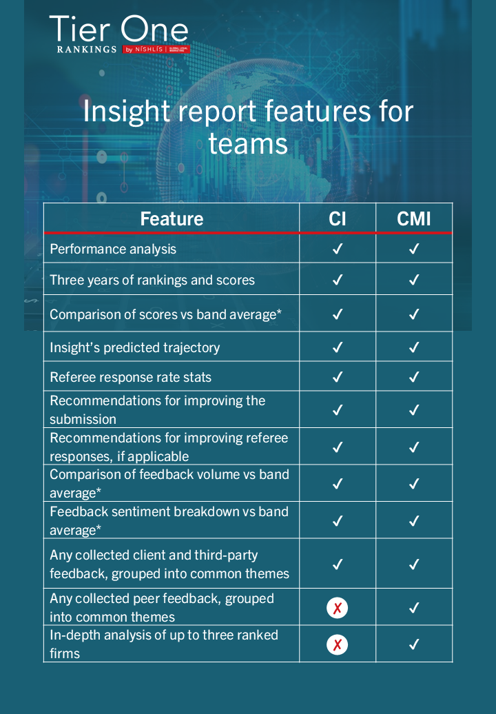 The Insight Track to Improving Your Chambers Ranking - Tier One Rankings